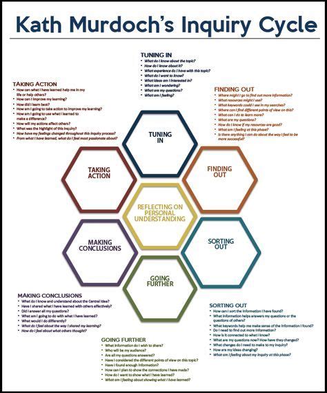 Inquiry Cycle Why What And How Inquiry Based Learning Inquiry