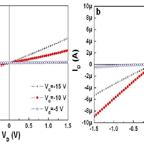 Drain Current I D Versus Drain Voltage V D For Various Back Gate