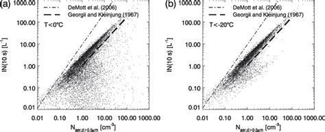 Ice Nuclei Concentrations Calculated As 10 S Integrals Over The