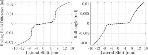 4 Rolling Radii Difference And Roll Angle Of The Wheelset Wrt