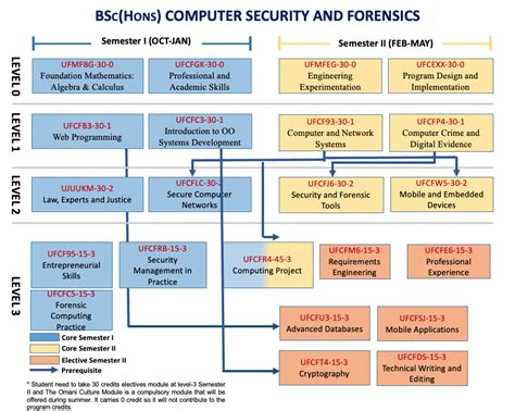 BSc Hons Computer Security And Forensics GCET