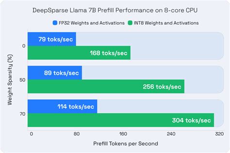 Unlock Accurate Affordable And Sustainable Llms By Removing Billions