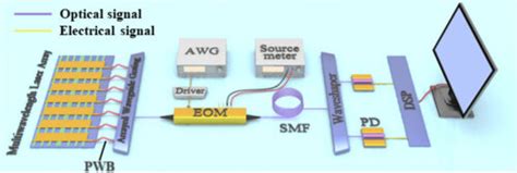 Experimental Setup Diagram Of The Photonic Convolution Accelerator