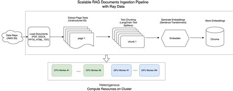 Scalable Rag Data Ingestion And Pagination With Ray Data — Ray 2490