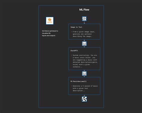 develop ml webapp with hugging face apis by minjoo cho medium