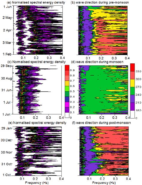 Normalised Spectral Energy Density And Mean Wave Direction During Download Scientific Diagram