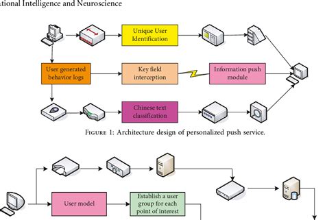 Figure 1 From Design And Implementation Of Personalized Push Service
