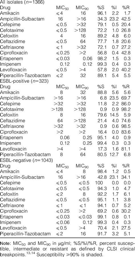 Susceptibility Of All E Coli Esbl Positive And Esbl Negative Isolates Download Table