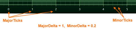 Scichart Columnchart Draw Value On Axis For Each Tick Stack Overflow