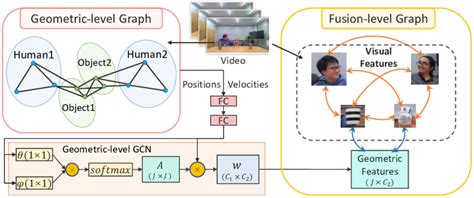 Our 2g Gcn Framework Comprises A Geometric Level And A Fusion Level Graph Download Scientific