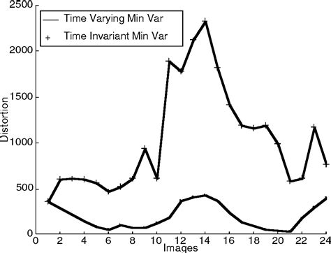Figure 3 From A Near Real Time Evolutive Strategy For Adaptive Color
