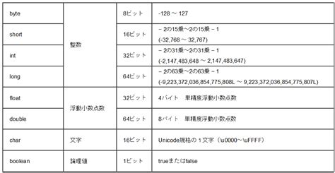 Java 基本データ型と参照型