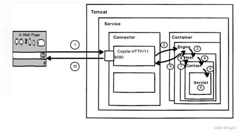 Tomcat服务器详解：组件、请求过程与部署 Csdn博客