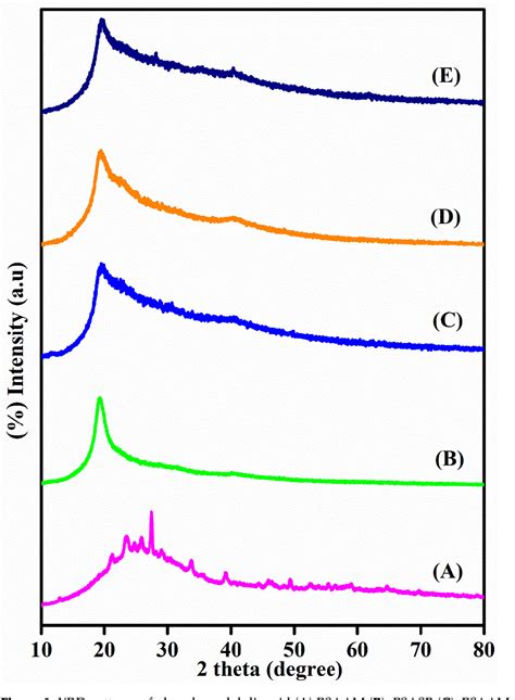 Figure 1 From Fabrication Of Eco Friendly Polyelectrolyte Membranes Based On Sulfonate Grafted