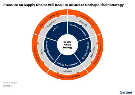 The New Gartner Prediction Research Is Now Available With Both New Topics Like Genai And Energy