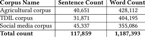 Statistics Of Different Corpora Download Scientific Diagram