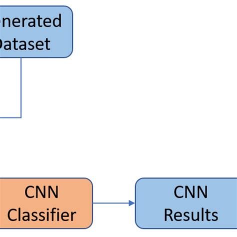 Typical Generative Adversarial Networks Gan Architecture Download Scientific Diagram