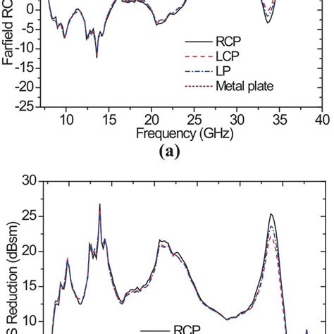 Simulated Results Of The Coding Metasurface And The Metallic Plate A