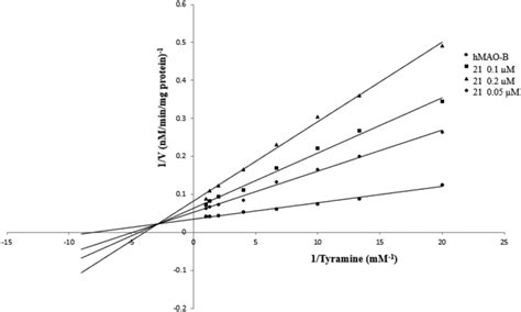 Kinetic Characteristics Of Inhibition Of Human Mao B With Compound 21