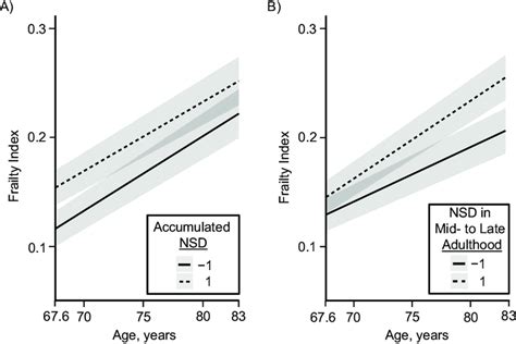 Frailty Progression Among Males A And Females B According To