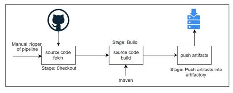 jenkins pipeline script to build java application and push artifacts