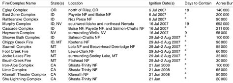 Table 1 From Air Quality Simulations Of Wildfires In The Pacific Northwest Evaluated With