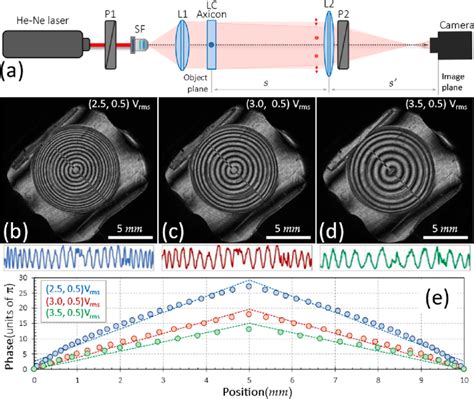 A Scheme Of The Optical Setup For Imaging The Lc Axicon Lp Linear