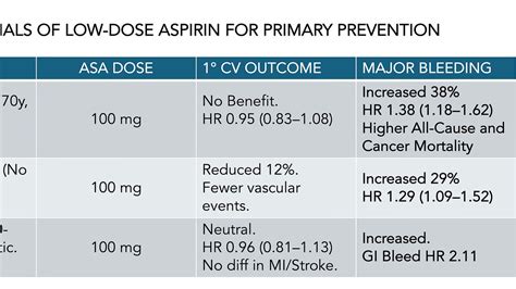 The Lowdown On Low Dose Aspirin For Primary Prevention