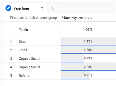 Understanding Ga Event Rate Issue Optimize Smart