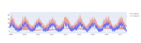 Fill Tonexty Shows Strange Fill Area 📊 Plotly Python Plotly Community Forum