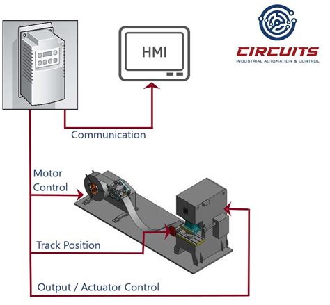 Circuits On Linkedin Industrialautomation Vfd Motioncontrol Onboardplc Controltechniques