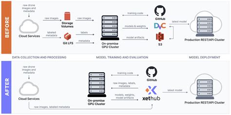 Xethub Use Branches To Version And Compare Ml Models