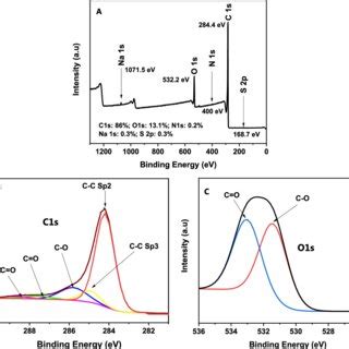 A XPS Survey Spectra Of PMSAB And XPS Spectra Of B C 1s And C O