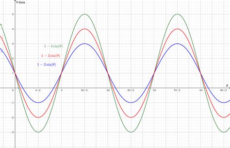 graph the equation r 1 n sin theta for n 2 3 4 what is quizlet