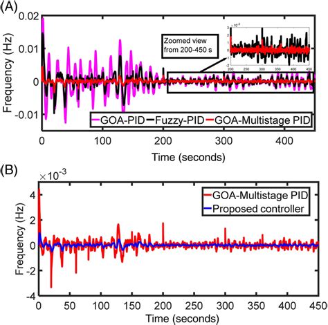 A Mg Frequency Response With Goa‐pid Fuzzy‐pid And Goa‐multistage