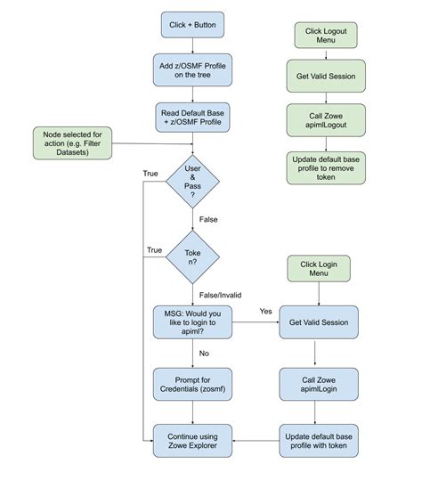 Support Sso For Api Ml In Zowe Explorer Issue Zowe Zowe