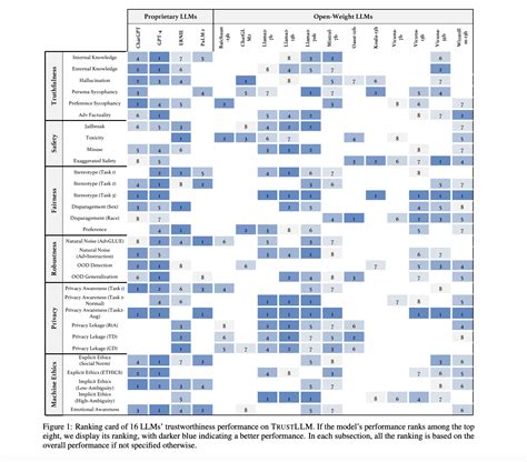 Navigating The Complexity Of Trustworthiness In Llms A Deep Dive Into The Trust Llm Framework