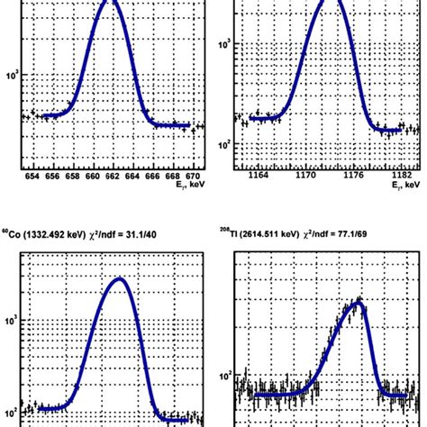 The Spectrometer Energy Scale Calibration The Dots Are Obtained From