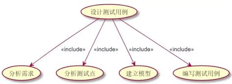 Uml图中的各种箭头软件工程专题：uml用例图weixin39724469的博客 Csdn博客