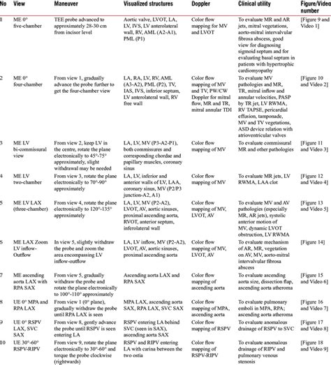 Recommended Transesophageal Echocardiographic Views Cardiac Structures Download Scientific