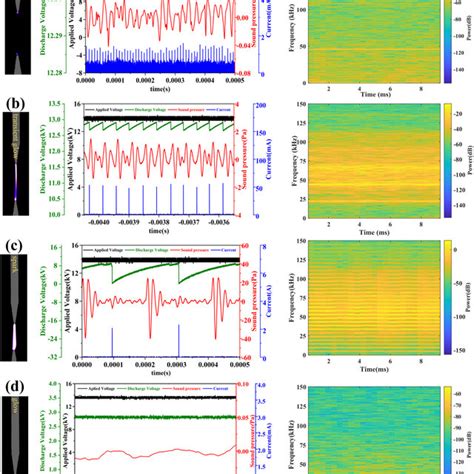 Discharging Image Signal Measurements And Stft Of Acoustic Signal Download Scientific