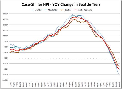 Case Shiller Tiers Low Tier Barely Bounces • Seattle Bubble