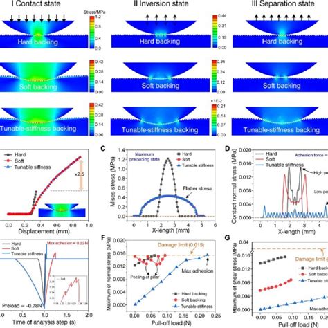 Pdf Sensing Triggered Stiffness Tunable Smart Adhesives