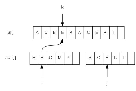 Merge Sorts