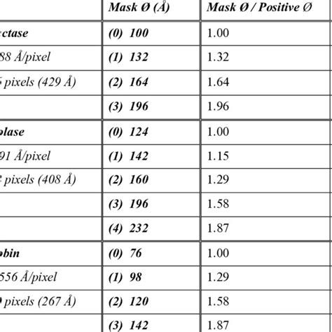 Parameter Settings Of The Mask Diameter Mask Ø Experiment Download