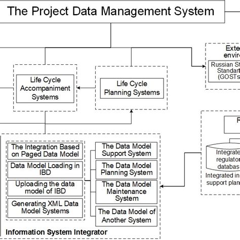 The Model Of Intermodule Interfaces Integration Based On The Project Download Scientific
