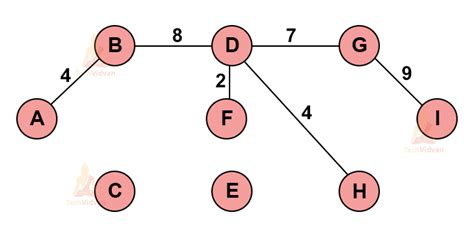 Greedy Algorithm With Applications Techvidvan