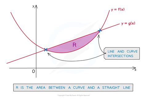 Area Between A Curve And A Line 815 Edexcel A Level Maths Pure Revision Notes 2018 Save