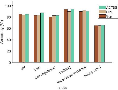 Figure From Adaptive Context Transformer For Semisupervised Remote Sensing Image Segmentation