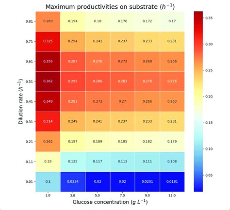 Heatmap Reporting The Maximum Productivities On Substrate Ps For Download Scientific
